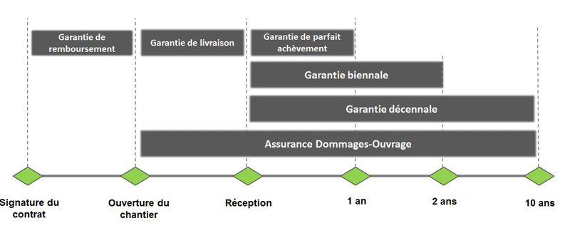 Garanties & assurances en tant que constructeur de maison